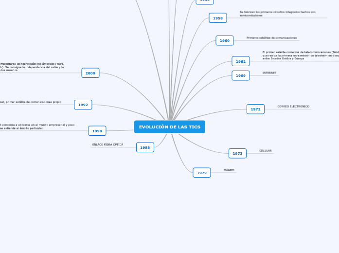 EVOLUCIÓN DE LAS TICS - Mind Map